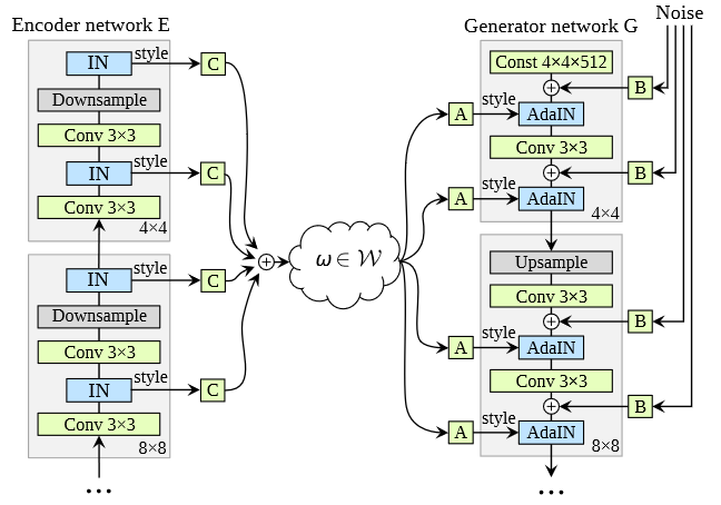Gan Autoencoder Hybrids